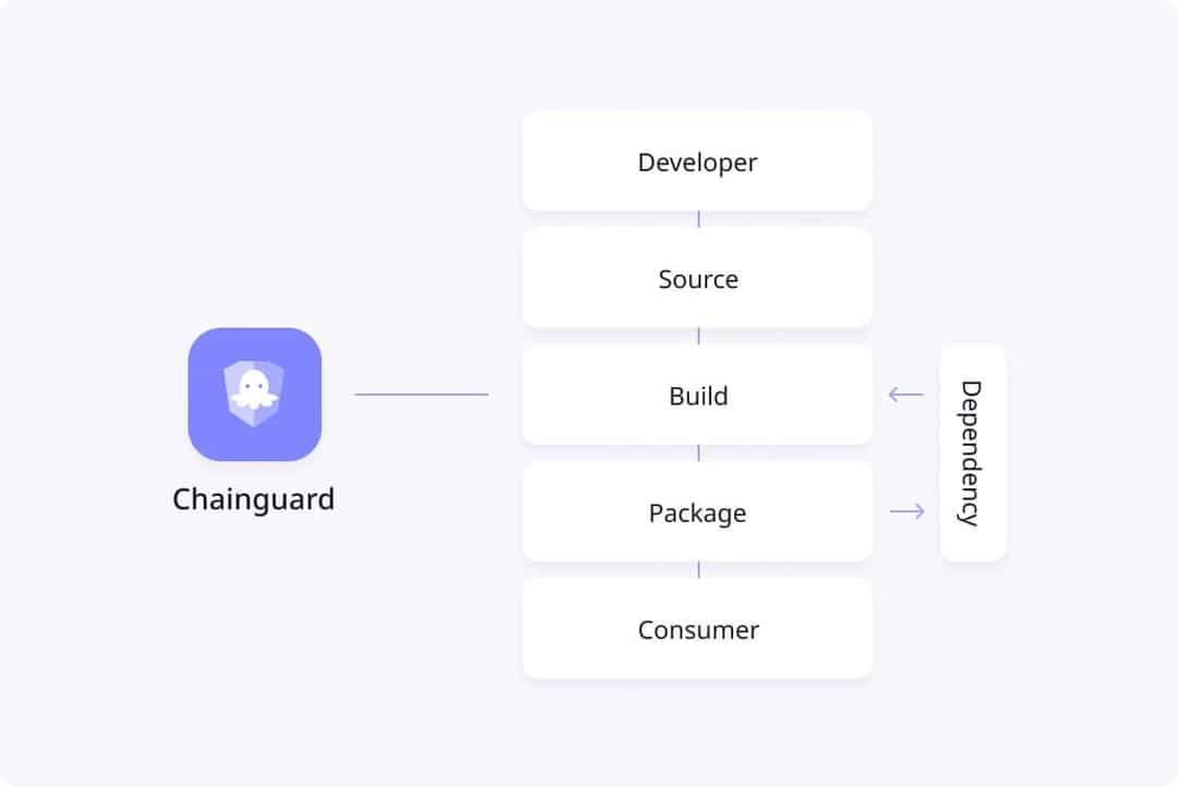 Chainguard: Secure your software supply chains